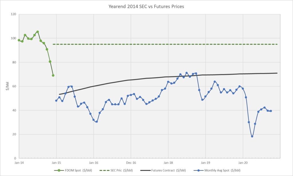 Oil & Gas Futures Strip Pricing Best Practices